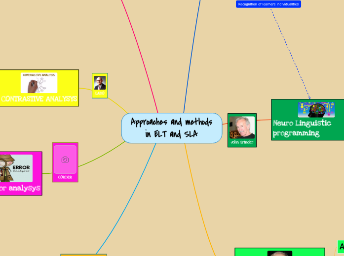 Approaches and methods in ELT and SLA - Mind Map